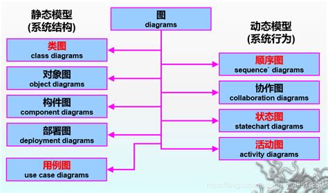 Uml用例图之关联关系、包含关系、扩展关系、泛化关系详解用例之间的泛化、包含和扩展关系的区别试从建模符号和语义两方面来解释并举例说 Csdn博客