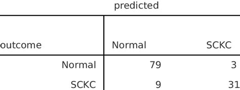 Contingency Table Of Observed Cases Versus Predicted Cases Download