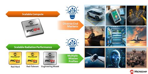 Microchip Launches Pic64 Portfolio For Embedded And Space Apps Ee Times