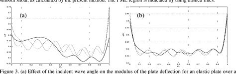 figure 3 from hydroelastic analysis of very large floating bodies over