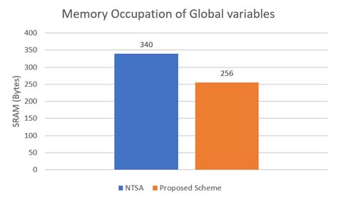 global variable memory occupation download scientific diagram