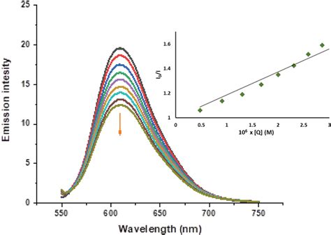Fluorescence Emission Spectra λem 608 Nm Of The Eb‐dna System