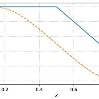 Finite partition of unity on λ Download Scientific Diagram
