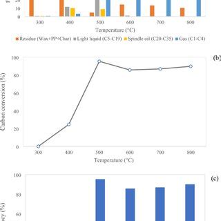 Effects Of Pyrolysis Temperatures In A Full Scale Pyrolysis Reactor A Download Scientific