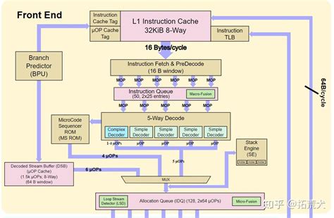uOps 微架构 简单指令 复杂指令 CISC RISC 超流水线 超标量 超线程 papering 博客园