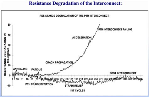 Polar Ist Interconnect Stress Test