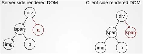 Twig Vue And Server Side Rendering How It Went Sideways Theodo