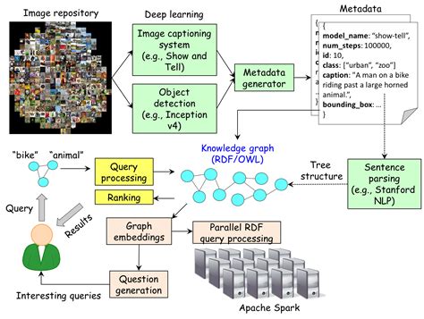 M4 V Querying Images Via Knowledge Graphs Nsf Center For Big Learning