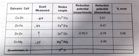 Solved What Would Be The Expirimental Reduction Potential Ecell Measured Redox Couple