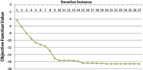 Evolution Of Objective Function Value In Star Topology Download