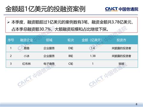 中国信通院：2022年四季度互联网投融资运行情况研究报告 互联网数据资讯网 199it 中文互联网数据研究资讯中心 199it