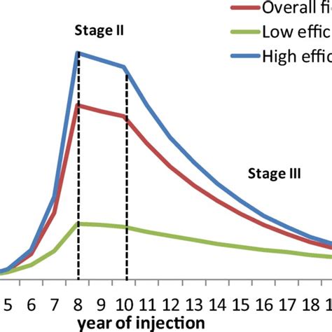 An Illustrative Diagram Of EOR Efficiency EOR Rate Source Agarwal Download Scientific