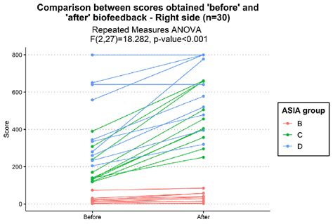 Comparison Between Scores Obtained Before And After Biofeedback Right