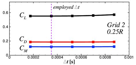 5 The Effect Of Temporal Discretization On The Predicted Aerodynamic