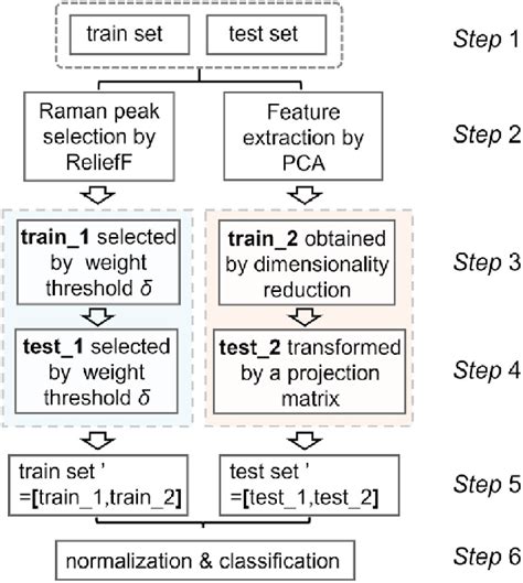 Flow Chart Of Feature Fusion Download Scientific Diagram