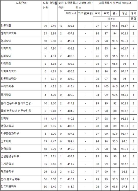 20222023 서연고 서울대 연세대 고려대 정시등급컷 정시배치표 표준점수 지원 참고 점수 정보