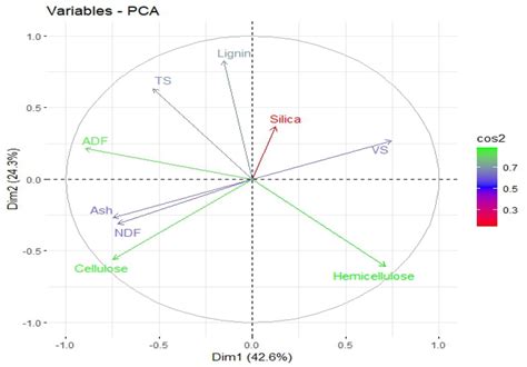 Principal Component Analysis Pca Of Proximate And Chemical Analysis