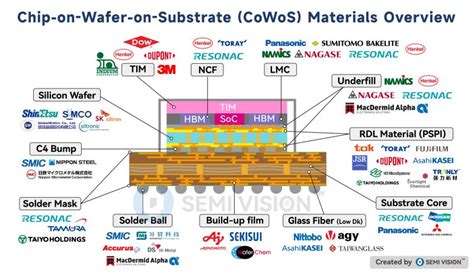 Tsmc Cowos Semivision Jett C 38 Comments