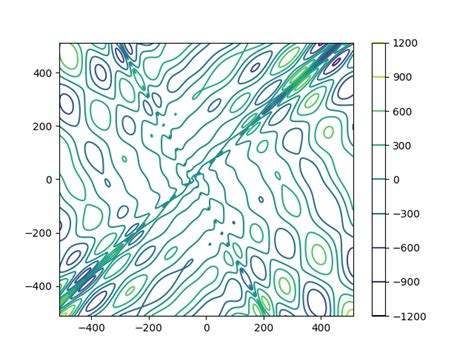 Visualization Software A Good 2D Function For Plotting And Visual Demonstration Of Transition
