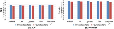 the auc and precision values of ensemble classifiers containing either