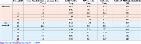 Antigen Specific Mbc Frequency For Non Endemic And Endemic Cohorts