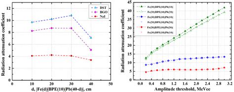 A N γ Attenuation Coefficient As A Function Of Shielding Composition