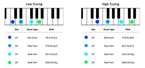 Standard Drum Tuning Notes Tuning Kit Drums Snare Toms Genres Hz