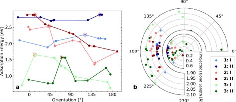 A Molecular Adsorption Energies As A Function Of Molecular