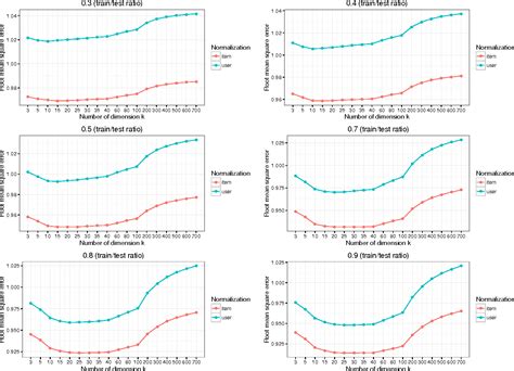Figure 2 From A New Recommendation Algorithm For Reducing Dimensionality And Improving Accuracy