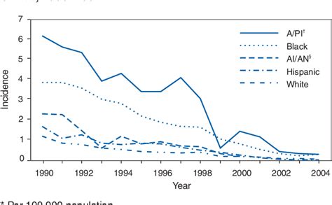 Figure 3 From A Comprehensive Immunization Strategy To Eliminate