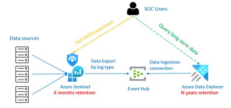Automation Integrate Azure Data Explorer As Long Term Log Retention