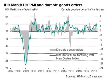 Ihs Markit Us Pmi Survey Signals Weakening Manufacturing Trend · Emsnow