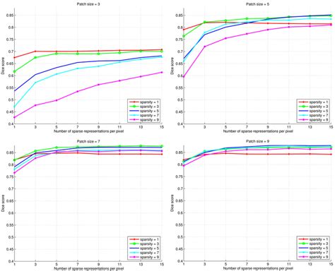 Dice Scores In Carotid Artery Lumen Segmentation Experiments For Download Scientific Diagram