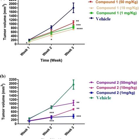 Tumor Volume Mm³ In Balbc Mice With Mammary Cancer 4t1 Breast