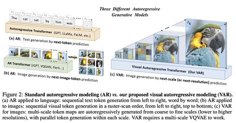 visual autoregressive modeling scalable image generation via next scale prediction [review