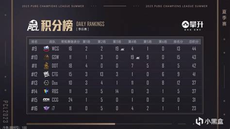 【绝地求生】pcl夏季赛季后赛d2预告：前五积分断档，4am第六能否冲刺追分 3楼猫