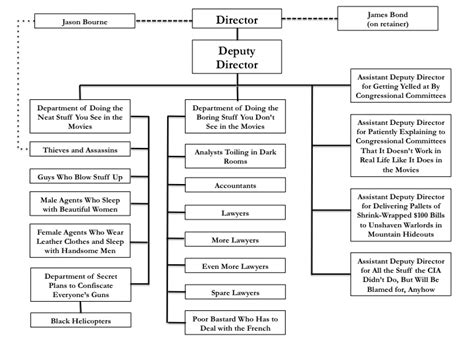 Bilbos Random Thought Collection Organization Chart