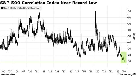 Daily Chartbook On Linkedin A Cboe Gauge Of Implied Correlation For