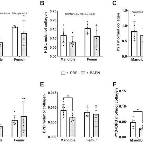 Differences In Enzymatic Collagen Cross Link Between The Femur And Download Scientific Diagram