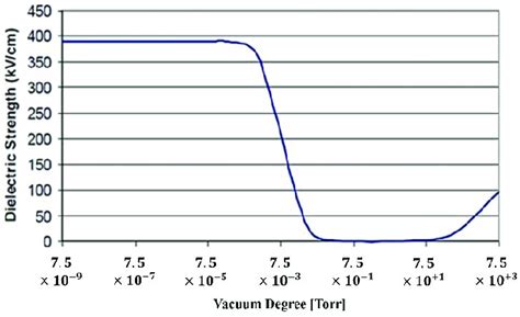 Paschen Curve For Dry Air Download Scientific Diagram