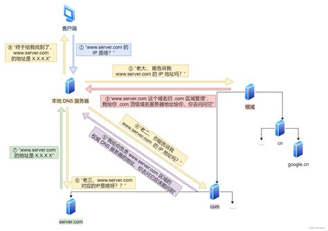 计算机网络八股文复习通信技术八股文 Csdn博客
