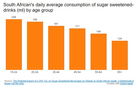 How Much Sugar Do We Drink In South Africa Here Are The Facts