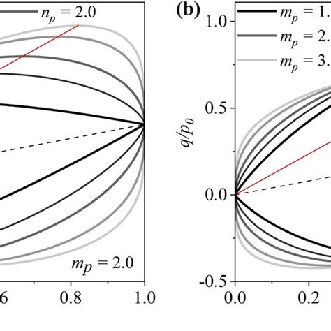Variation Of The Proposed PPS With Its Shape Parameters Download Scientific Diagram