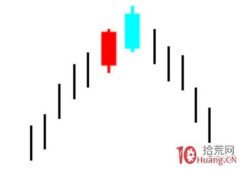 超短高手k線圖技術系列深度教程之3：兩種反轉形態，刺透形態看漲，烏雲蓋頂看跌（圖解） Stock Lab股票實驗室