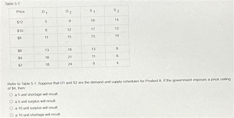 Solved Table 5 1table Priced1d2s1s2
