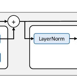 Overview Of The Transformer Architecture It Can Be Understood As A Download Scientific Diagram