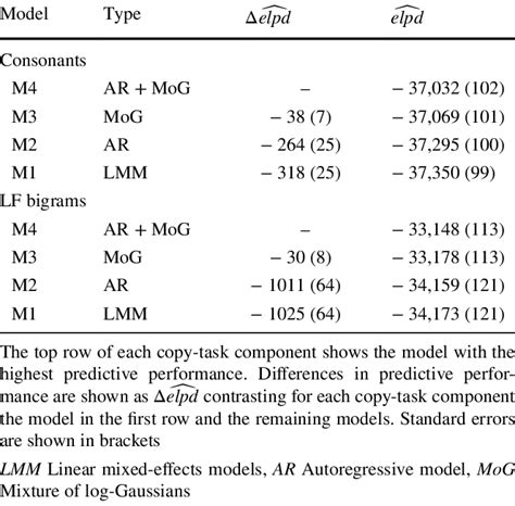 model comparisons expressed as expected log predictive density elpd