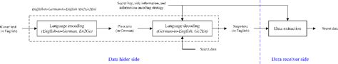 figure 1 from semantic preserving linguistic steganography by pivot