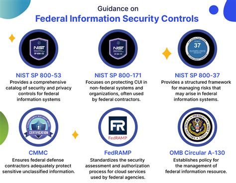 What Guidance Identifies Federal Information Security Controls