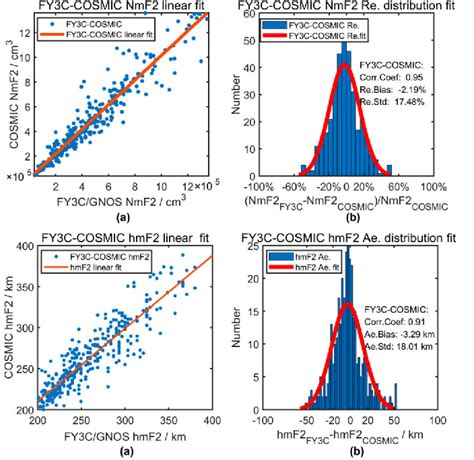 The Error Relationship Of Nmf2top Panel And Hmf2bottom Panel